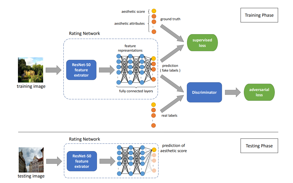 Image Aesthetic Assessment Assisted by Attributes through Adversarial ...