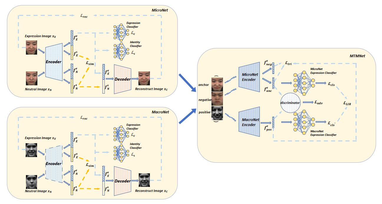 Learning from Macro-expression: a Micro-expression Recognition Framework | USTC-AC
